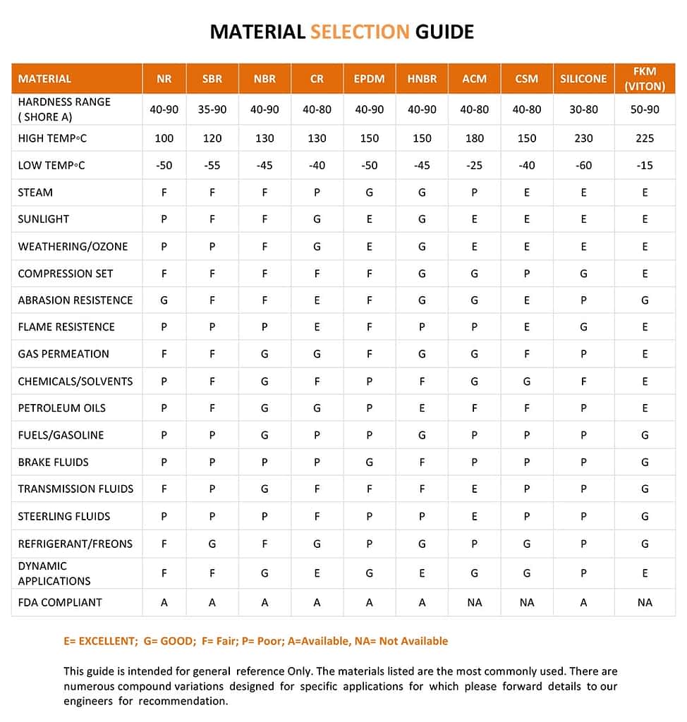How To Choose Which Rubber Is Best For My Application ? – Kesaria